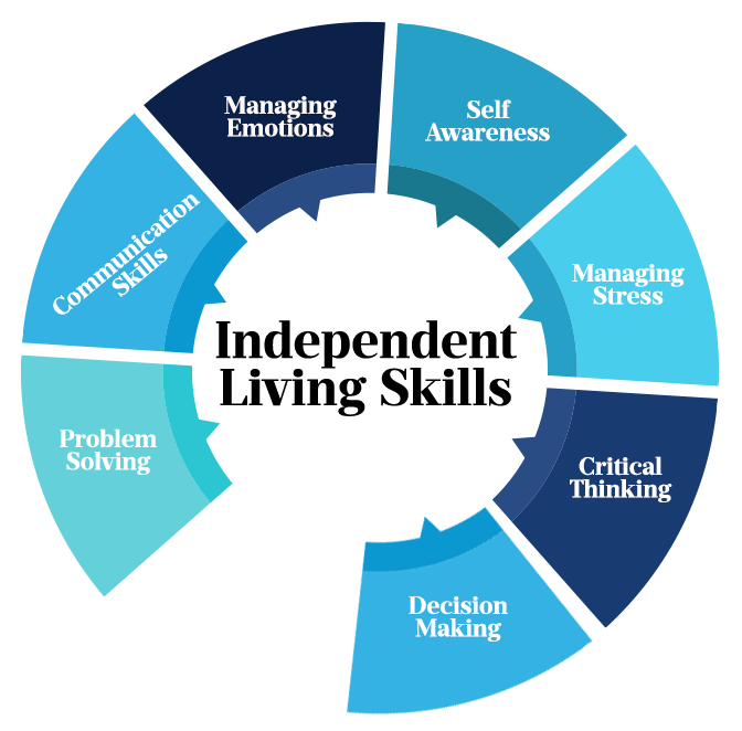 Life Skills and Financial Literacy - angelichousing.org